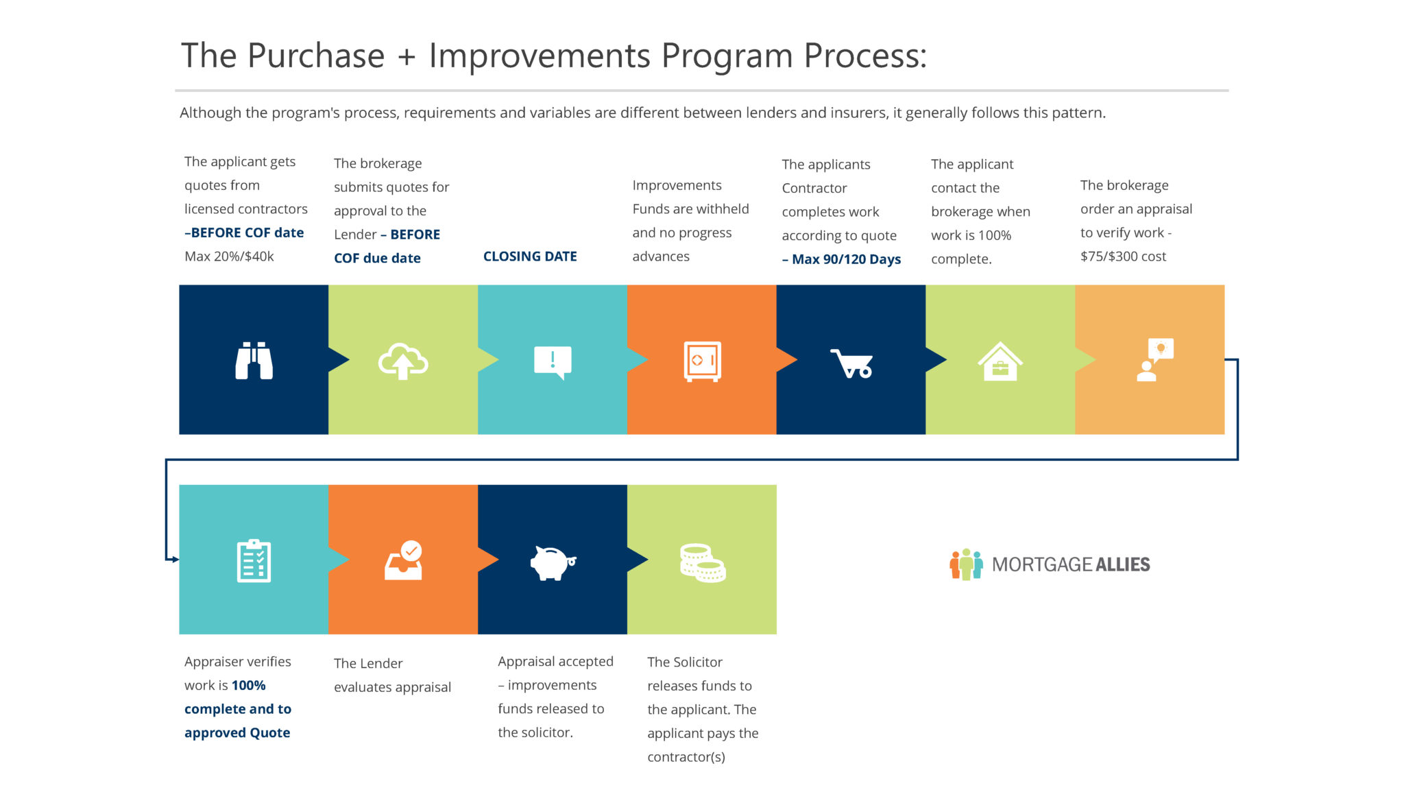 Purchase plus improvements - Oakville's Mortgage Allies